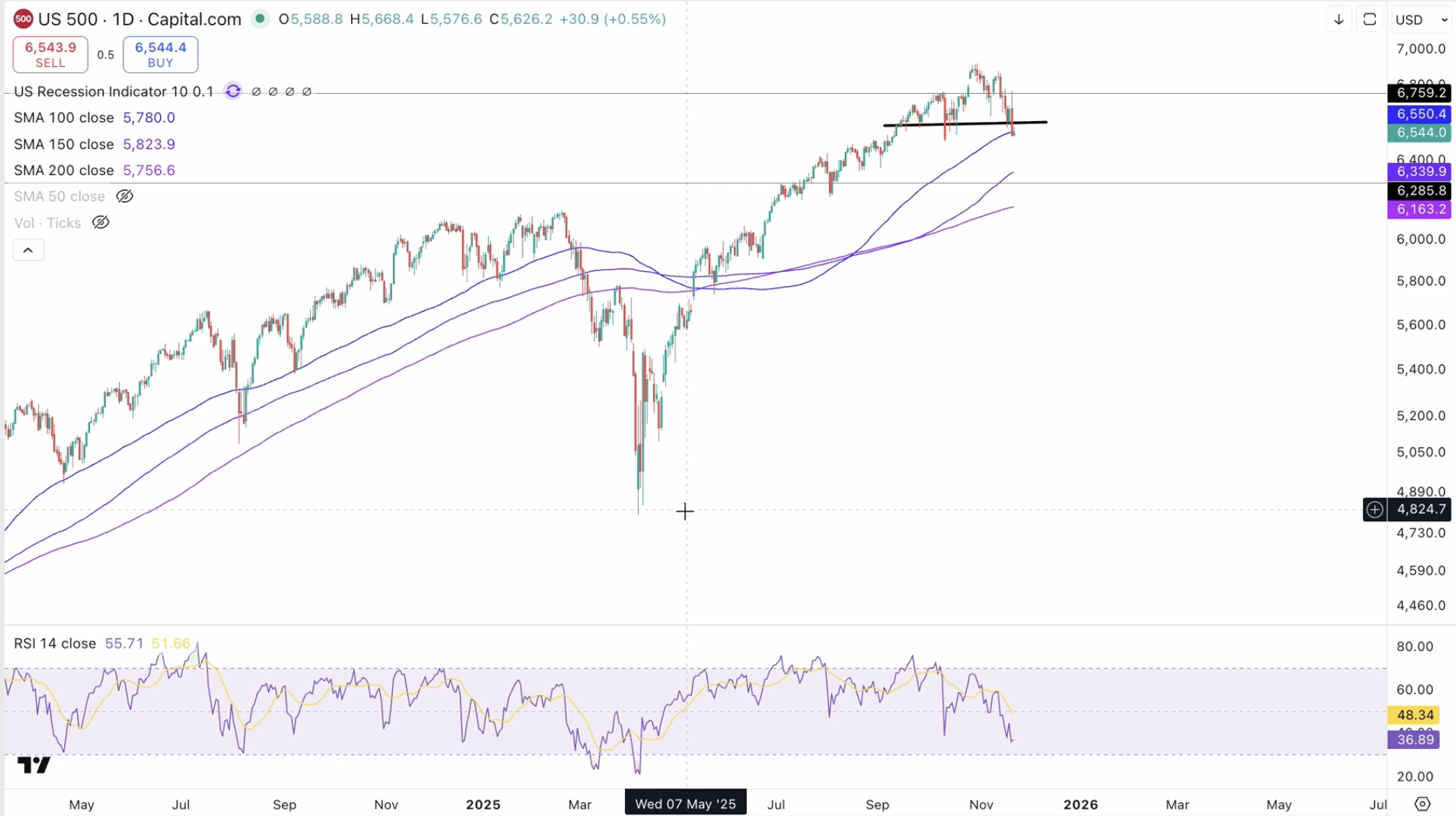US Unemployment Rises Yet Again (Recession Fears Spiking) | SP500, Tech, Bitcoin and Trade ...